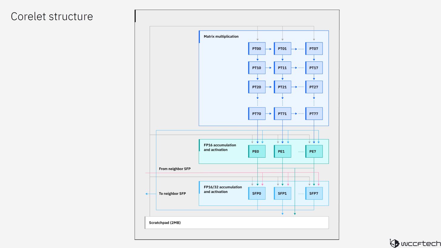 IBM, Telum II 프로세서, Spyre AI 가속기 출시 - 컴퓨터 / 하드웨어 - 기글하드웨어