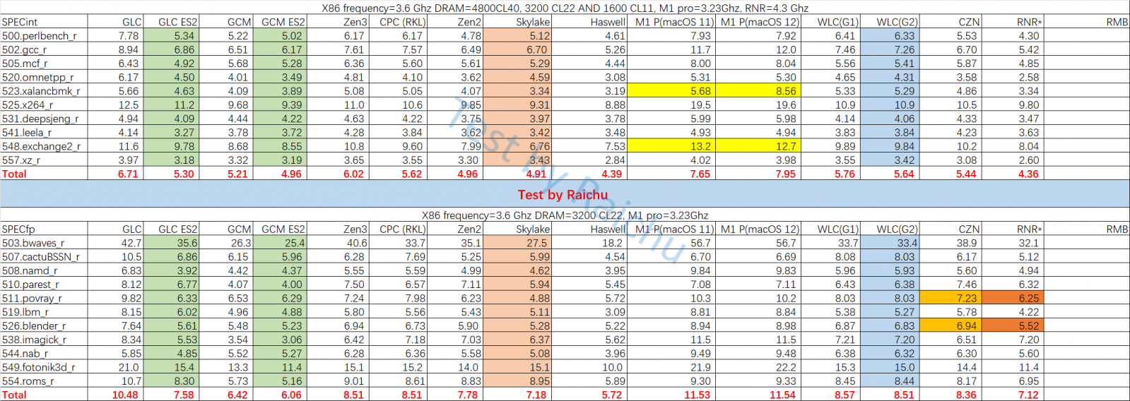 인텔/AMD X86 아키텍처들의 IPC 성능 랭킹 - 컴퓨터 / 하드웨어 - 기글하드웨어