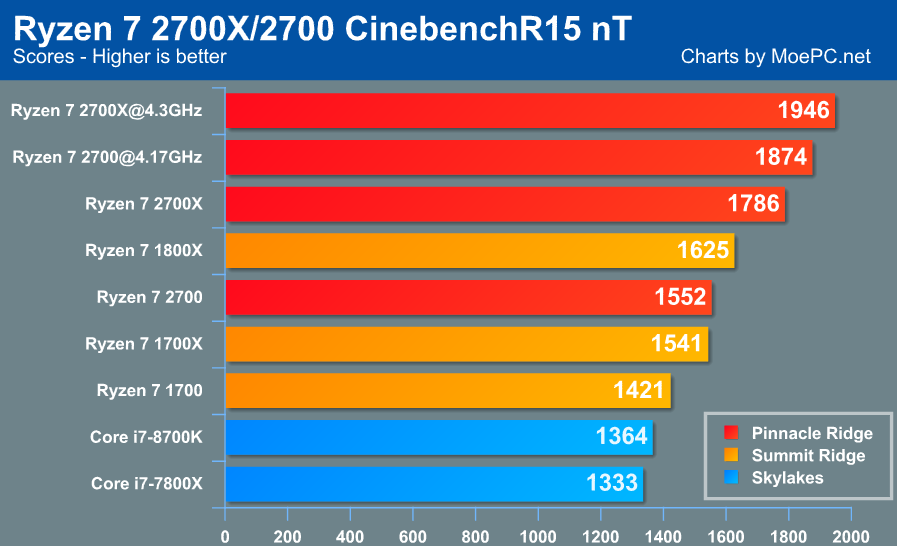 라이젠 7 2700X의 성능 테스트 - 컴퓨터 / 하드웨어 - 기글하드웨어