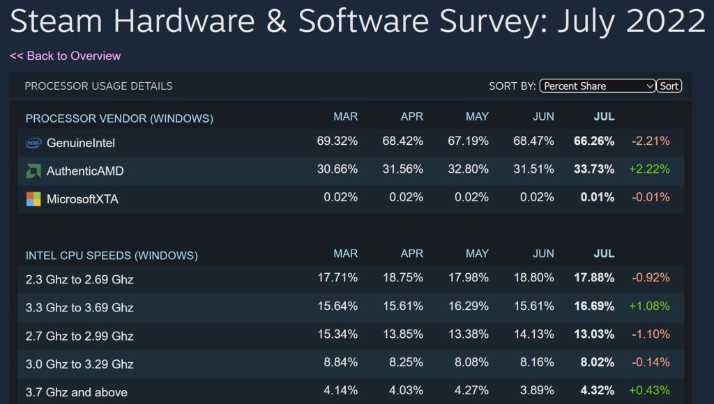 2022년 7월 스팀 하드웨어 점유율 조사 - 컴퓨터 / 하드웨어 - 기글하드웨어