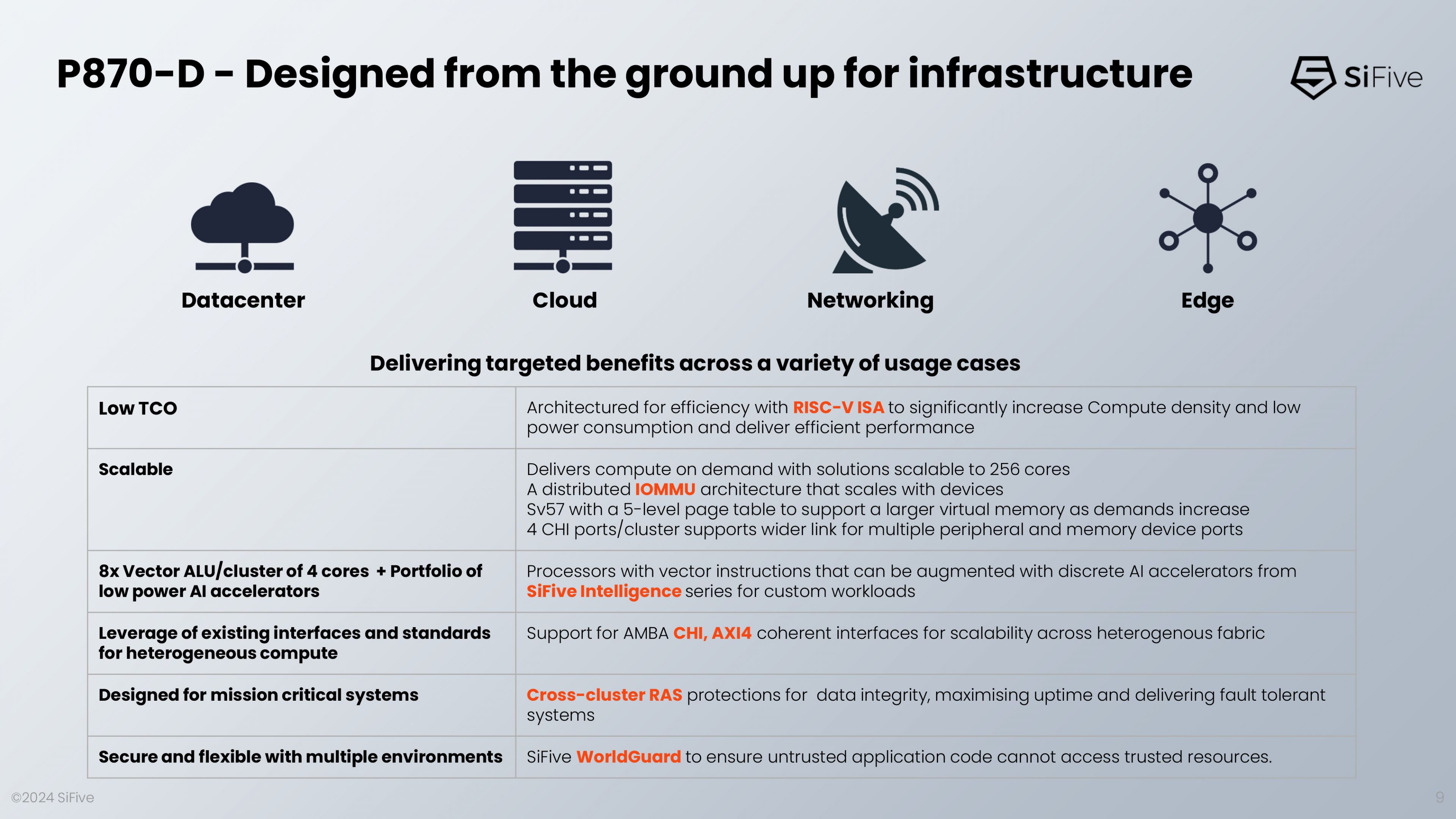 SiFive P870-D 데이터센터용 코어 발표 - 컴퓨터 / 하드웨어 - 기글하드웨어