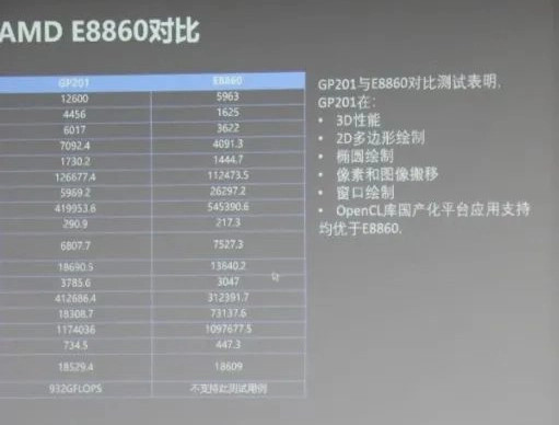 중국의 GP201 GPU. AMD의 10년 전 그래픽 수준의 성능 - 컴퓨터 / 하드웨어 - 기글하드웨어