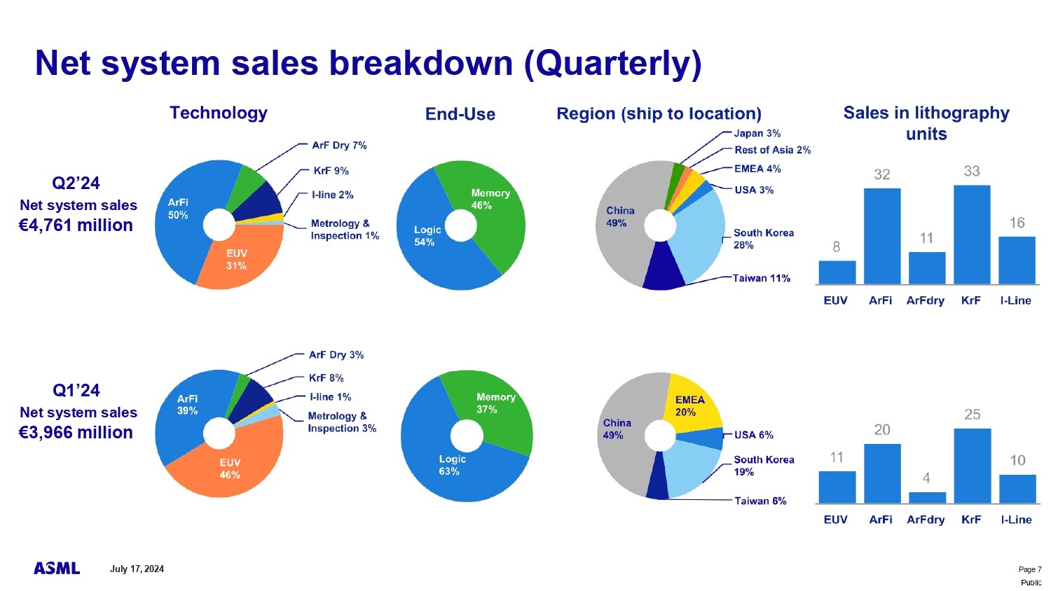ASML, 24년 2분기 매출 62억 유로, 순수익 16억 유로 - 컴퓨터 / 하드웨어 - 기글하드웨어