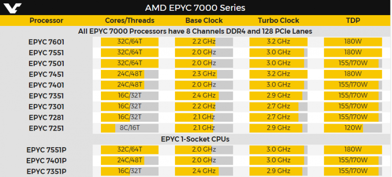AMD EPYC 7000시리즈 스펙,성능 유출 - 컴퓨터 / 하드웨어 - 기글하드웨어