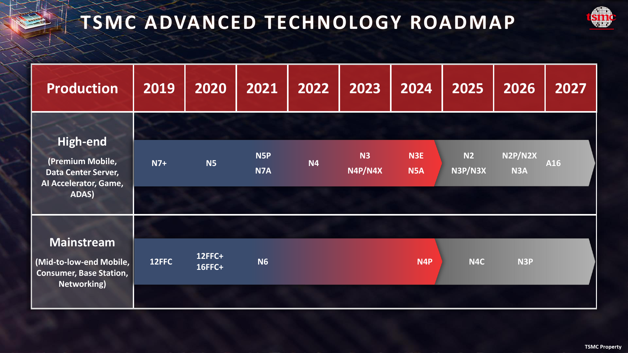 TSMC, 2026년 하반기에 1.6nm 노드 - 컴퓨터 / 하드웨어 - 기글하드웨어