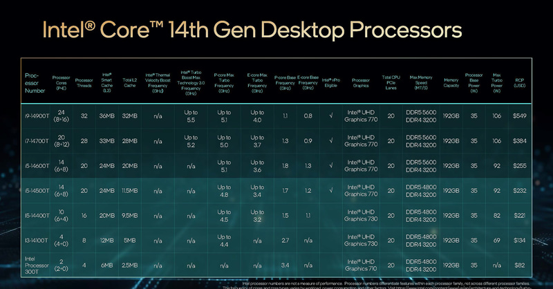 14세대 코어 nonK, 14세대 코어 HX, 코어 U 시리즈 1 발표 - 컴퓨터 / 하드웨어 - 기글하드웨어