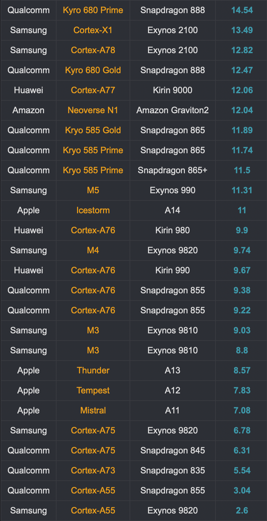 Sifive, P650 RISC-V 마이크로아키텍처 발표 - 모바일 / 스마트 - 기글하드웨어