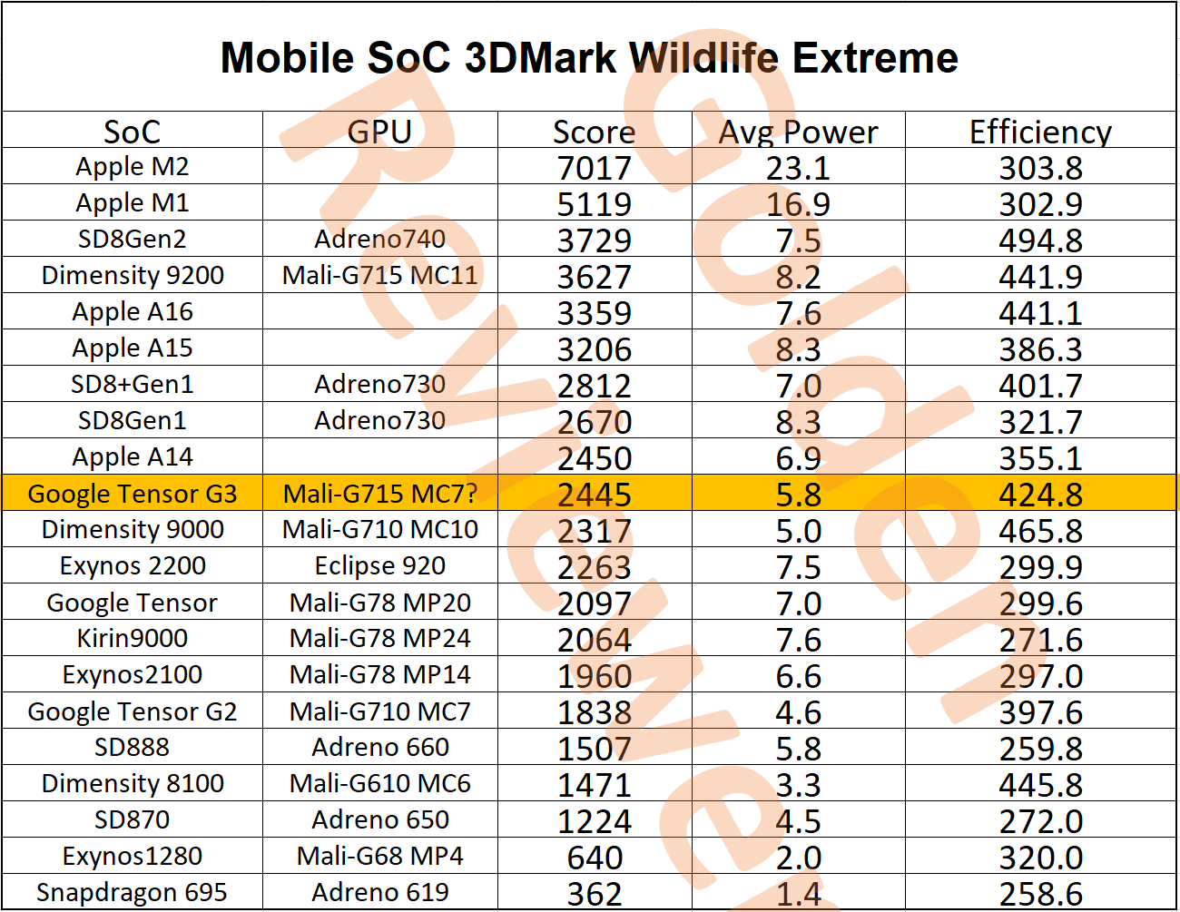 텐서 G3의 GPU 전성비 테스트 - 모바일 / 스마트 - 기글하드웨어