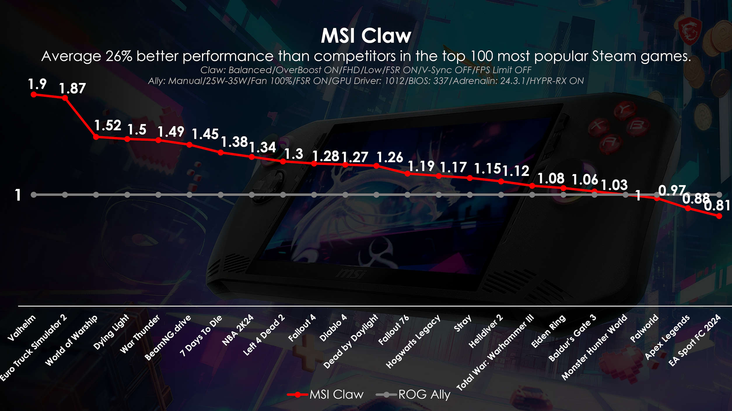 MSI 클로, 새 펌웨어로 성능이 최대 30% 향상됨 - 게임 / 엔터테인먼트 - 기글하드웨어