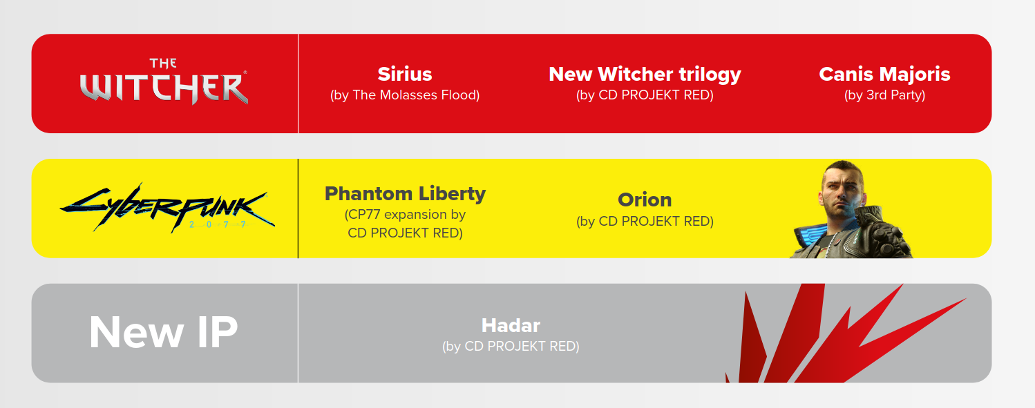 CDPR, 사이버펑크와 위처의 속편, 새로운 IP의 개발을 발표 - 게임 / 엔터테인먼트 - 기글하드웨어