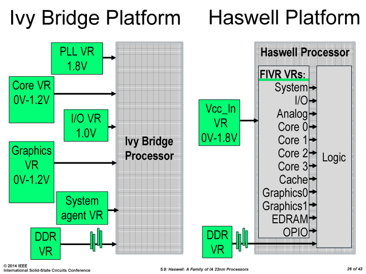 기글 하드웨어 뉴스 리포트 - 하스웰 절전 기능의 핵심 FIVR과 그 전망