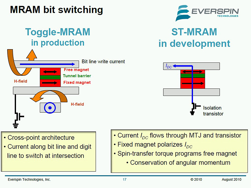 기글 하드웨어 뉴스 리포트 - 차세대 자기 메모리 STT-RAM의 행방