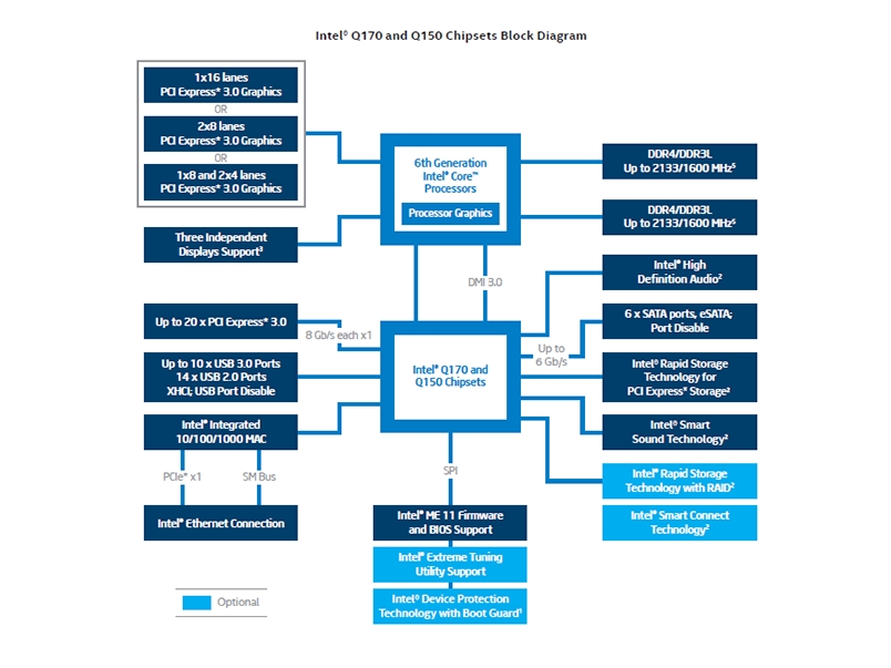 기글 하드웨어 뉴스 블로그 - 인텔, H170, B150 칩셋 발표