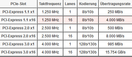 기글 하드웨어 뉴스 블로그 - PCI-E 3.0 vs 2.0, 게임 성능 차이는?