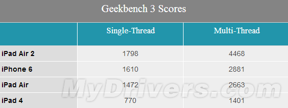 기글 하드웨어 뉴스 블로그 - 애플 트리플코어 A8X의 성능이 높은 이유